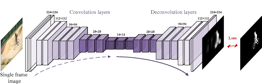 Deep Learning::Segmentação con CNNs